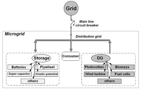 General Structure Of The Grid Connected Distributed Resources Download Scientific Diagram