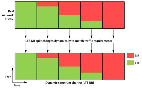 Dynamic Spectrum Sharing Implementation Challenges And Solutions Edn