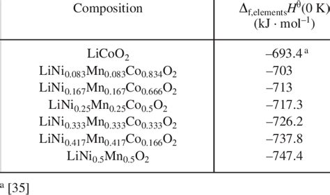 Enthalpy Of Formation From Elements At 0 K Determined Ab Initio In Kj Download Table