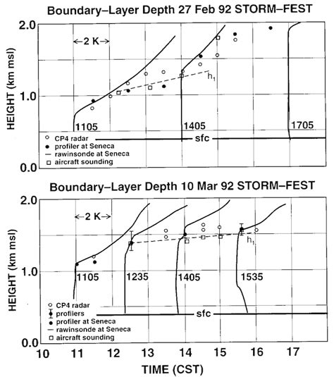 boundary layer depth as a function of central standard time cst utc