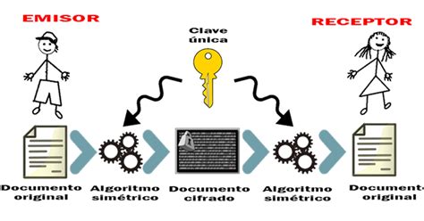 ejemplos de algoritmos de cifrado