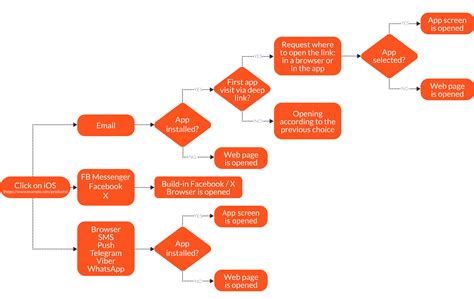 Deep Link Types