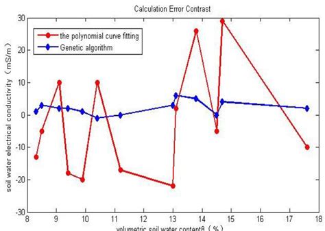 The Error Between The Standard Values And The Calculated Values By Two Download Scientific
