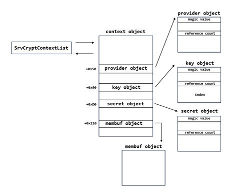 Isolate Me From Sandbox Explore Elevation Of Privilege Of Cng Key