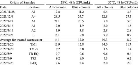 Numbers Of Colonies Formed On VIA Agar Plates At Different Incubation Download Scientific