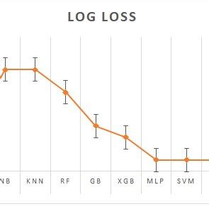 Comparison Of Log Loss Of Different Classification Techniques Download Scientific Diagram