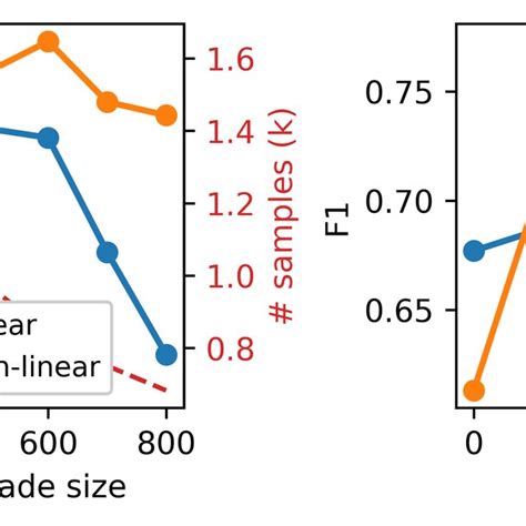 Performance Of Wl When Varying Cascade Size And Number Of Wl
