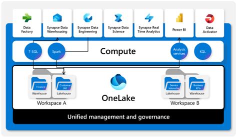 microsoft onelake data bear power bi training and consulting