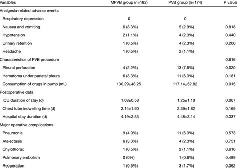 Perioperative Clinical Outcomes Download Scientific Diagram