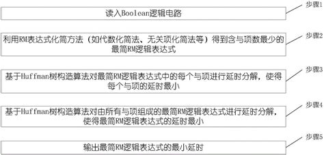 Rm Logic Circuit Delay Optimization Method In Unit Delay Model Eureka