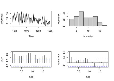 Chapter Regression Time Series Analysis With R