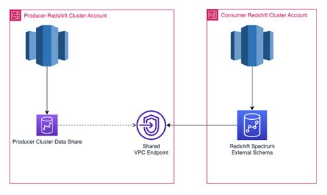 amazon redshift data sharing underlying technology by abdul rafee wahab medium