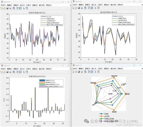 采用黑翅鸢优化算法bka Cnn Lstm、cnn Lstm、lstm、cnn四模型多变量回归预测，多输入单输出（matlab） Ew帮帮网