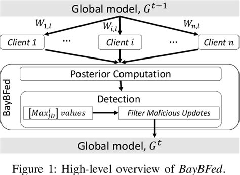 Figure 1 From Baybfed Bayesian Backdoor Defense For Federated Learning Semantic Scholar