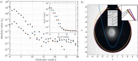 Figure 1 From From Drop Shape Analysis To Stress Fitting Elastometry