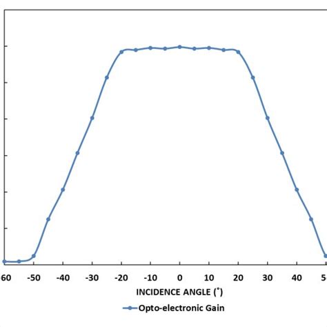 The Angular Response Of The Rtp Pv Device Download Scientific Diagram
