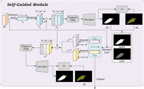 Cross Guided Learning Module Given The Input Feature Fs And Support Download Scientific