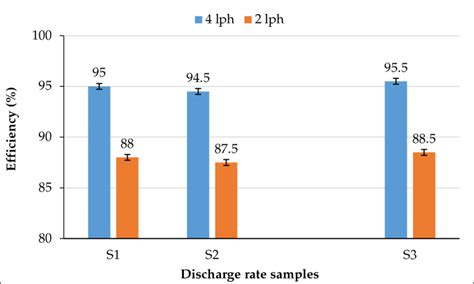 Comparison Of Emission Uniformity Of Drip Irrigation System In The Field Download Scientific