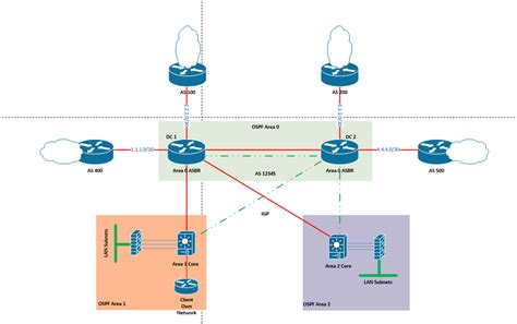 Hub Spoke Design With Bgp Cisco Community