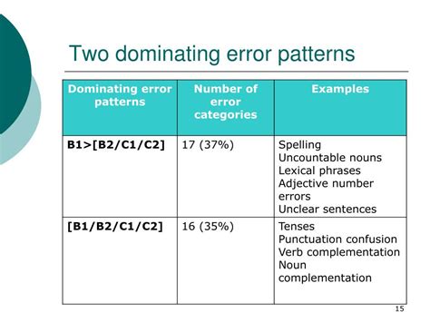 Ppt Showcasing The Potential Of Error Annotated Learner Corpora For