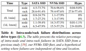 Unveiling NVMe SSD Error Traits Enhance Data Reliability