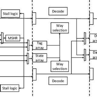 The Architecture Of The L2 Cache Download Scientific Diagram
