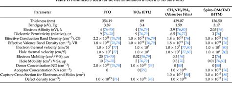Parameters Used For Device Simulation In Scaps 1d Software Download Scientific Diagram