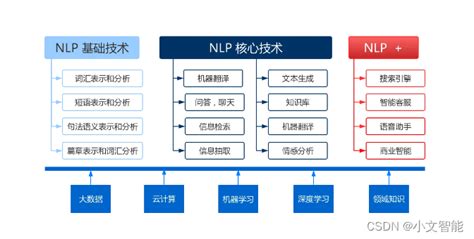 nlp语义引擎改变直播行业的一种方式 csdn博客
