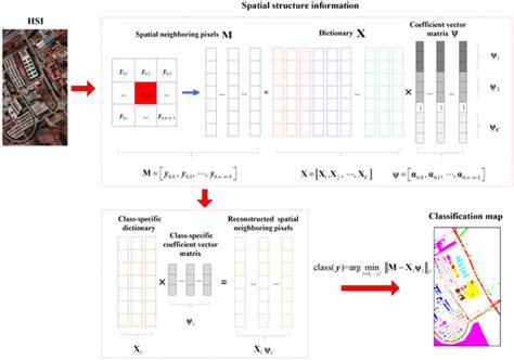 Land Cover Classification from Hyperspectral Images via Weighted ...