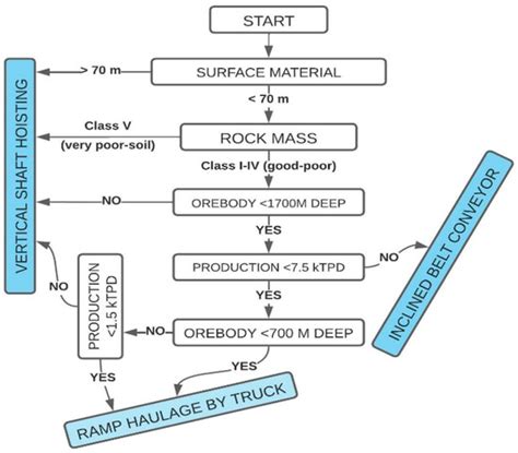 Mining Special Issue Recent Advances In Underground Mine Planning Scheduling And