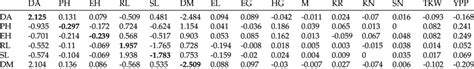 Phenotypic Path Coefficient Analysis Showing Direct And Indirect Download Scientific Diagram