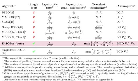 table 1 from decentralized bilevel optimization over graphs loopless