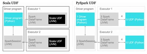 Spark Udf — Deep Insights In Performance By Quantumblack A Mckinsey