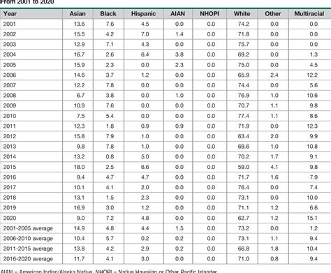 Table 1 From The Intersection Of Race And Sex A New Perspective Into Diversity Trends In