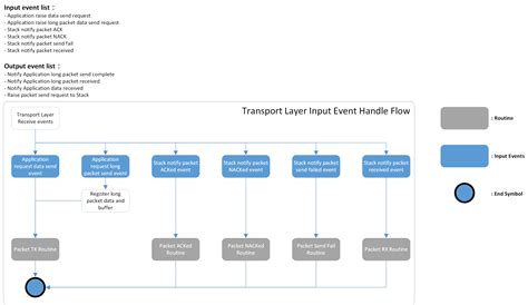 PPT Transport RTL X G SDK V Documentation