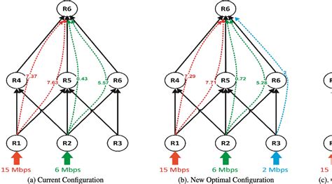 Figure 1 From Mifi Bounded Update To Optimize Network Performance In Software Defined Data
