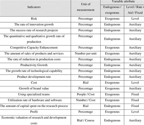 dynamic model variables of economic valuation of research and