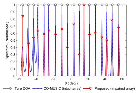 Sensors Free Full Text Array Diagnosis And Doa Estimation For