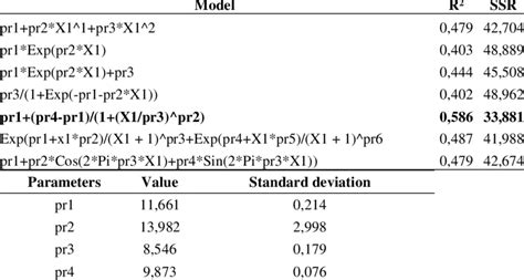 Coefficient Of Determination For Different Nonlinear Models Download Table