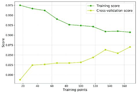 Learning Curves For Optimized Svm Model Download Scientific Diagram