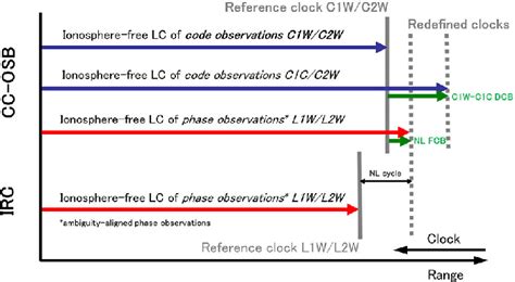 common clock osb cc osb representation compared to the integer