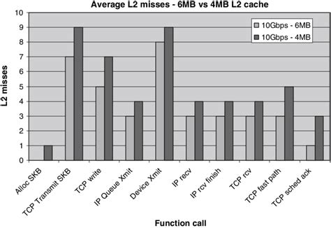 L2 Cache Size Impact To Network Latency Download Scientific Diagram