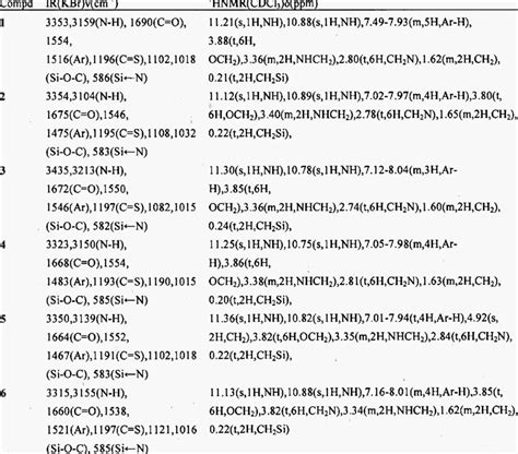 Spectral Data Of The Compounds Download Scientific Diagram