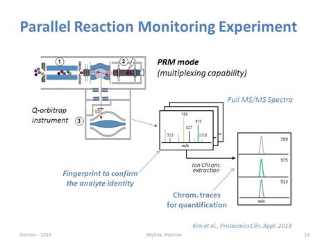 Target Analyses In Parallel Reaction Monitoring Mode Prm Ppt Video