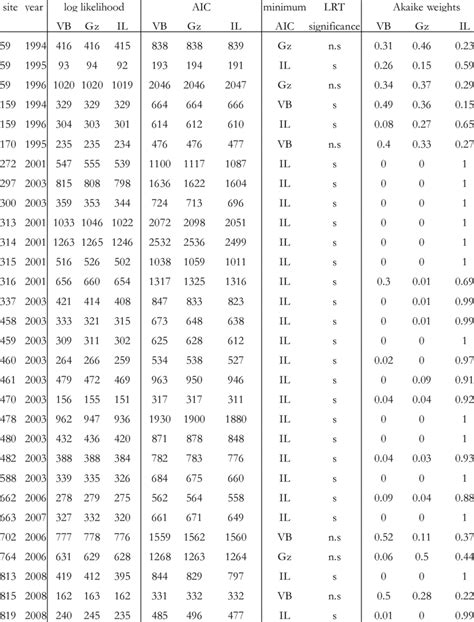 information criteria associated with statistical model selection three