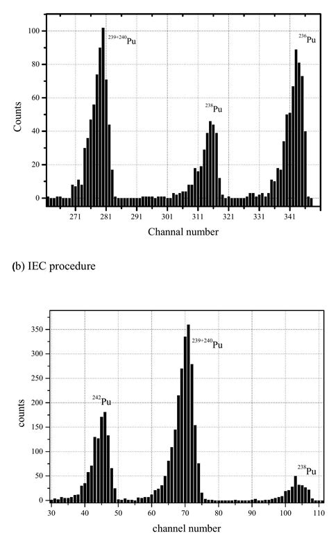 Typical Alpha Spectra Of Plutonium Isotopes