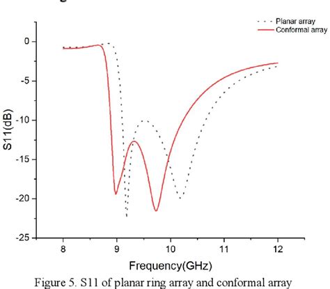 Figure 5 From Design Of A Wideband Conformal Oam Array Antenna Semantic Scholar