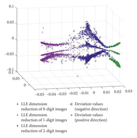 Manifold Dimension Reduction Results For “0” “1” And “2” And Results