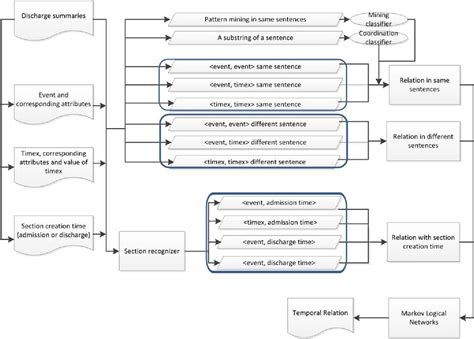 Figure 1 From An End To End System To Identify Temporal Relation In Discharge Summaries 2012