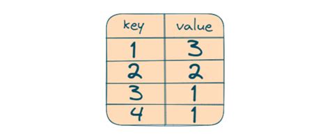 Find Top K Frequent Elements In An Array With Code